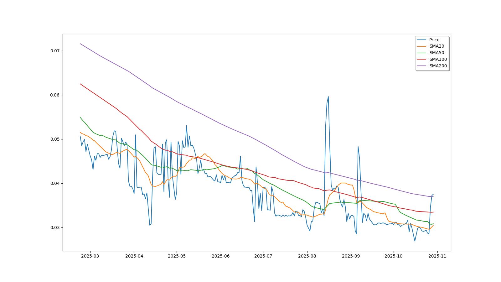 Kyrrex Simple Moving Averages