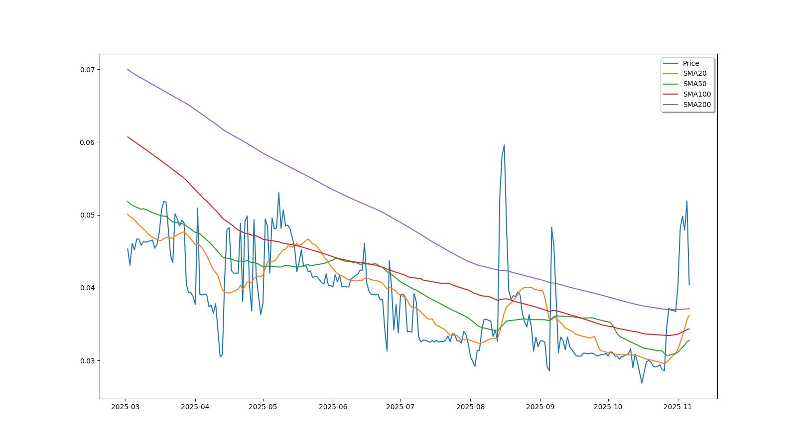 Kyrrex Simple Moving Averages