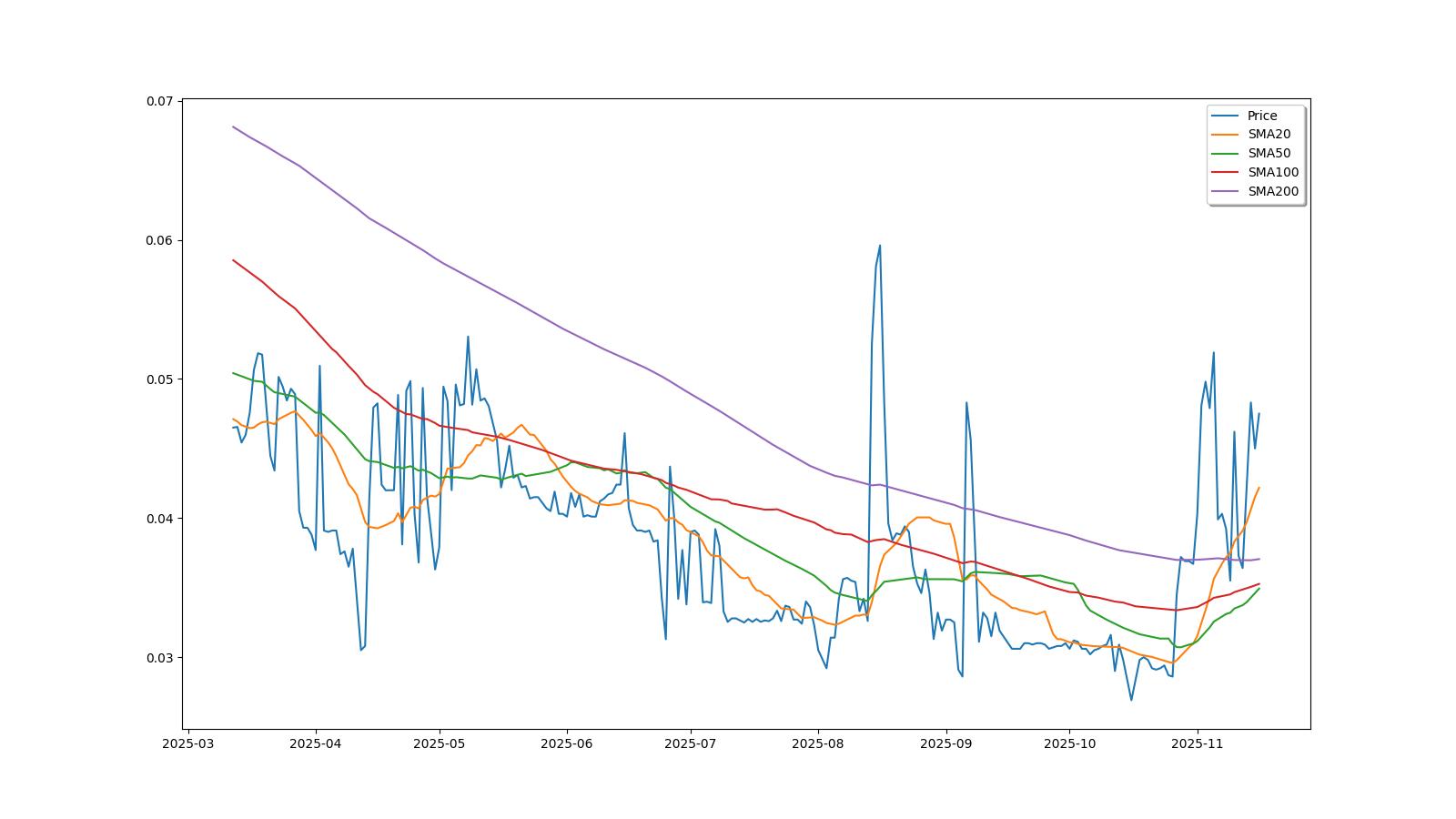 Kyrrex Simple Moving Averages