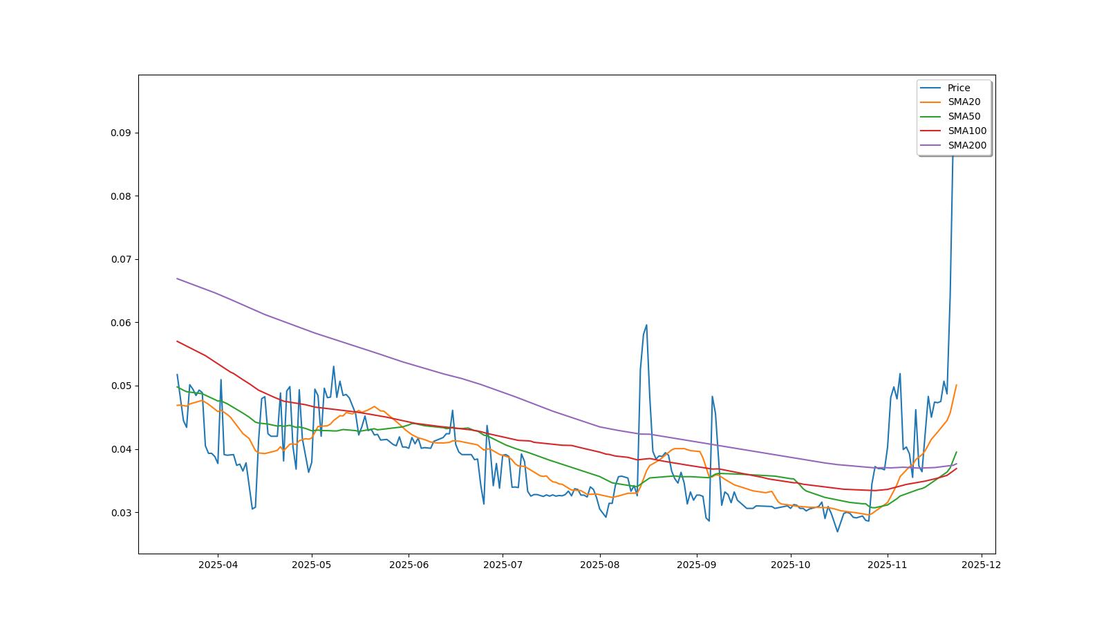 Kyrrex Simple Moving Averages