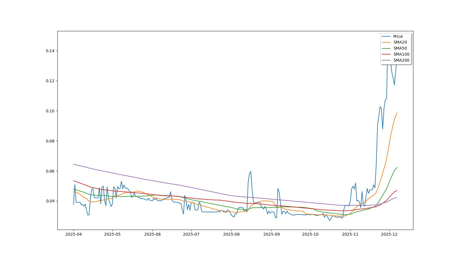 Kyrrex Simple Moving Averages