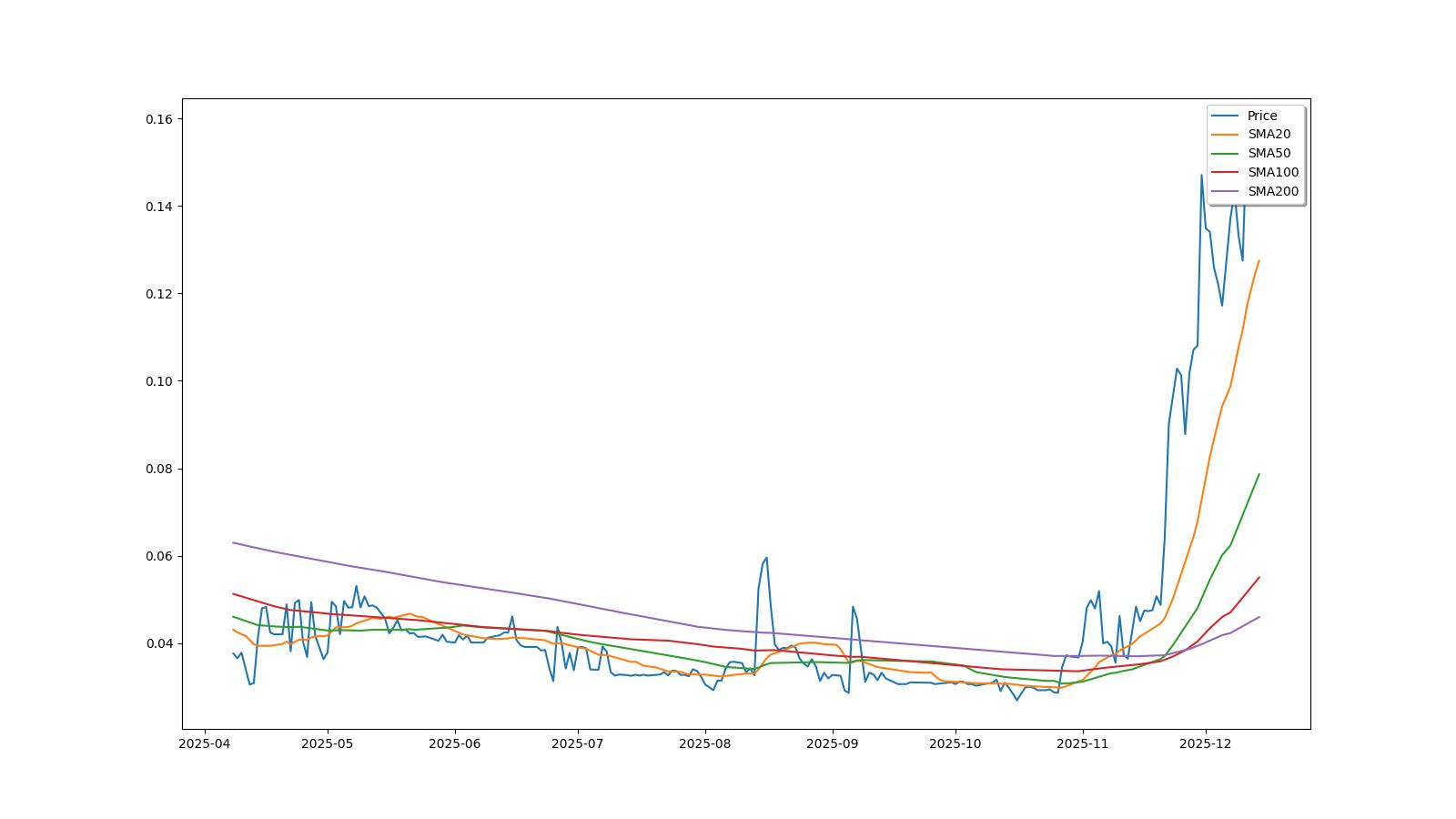 Kyrrex Simple Moving Averages