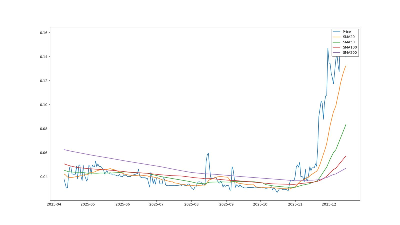 Kyrrex Simple Moving Averages