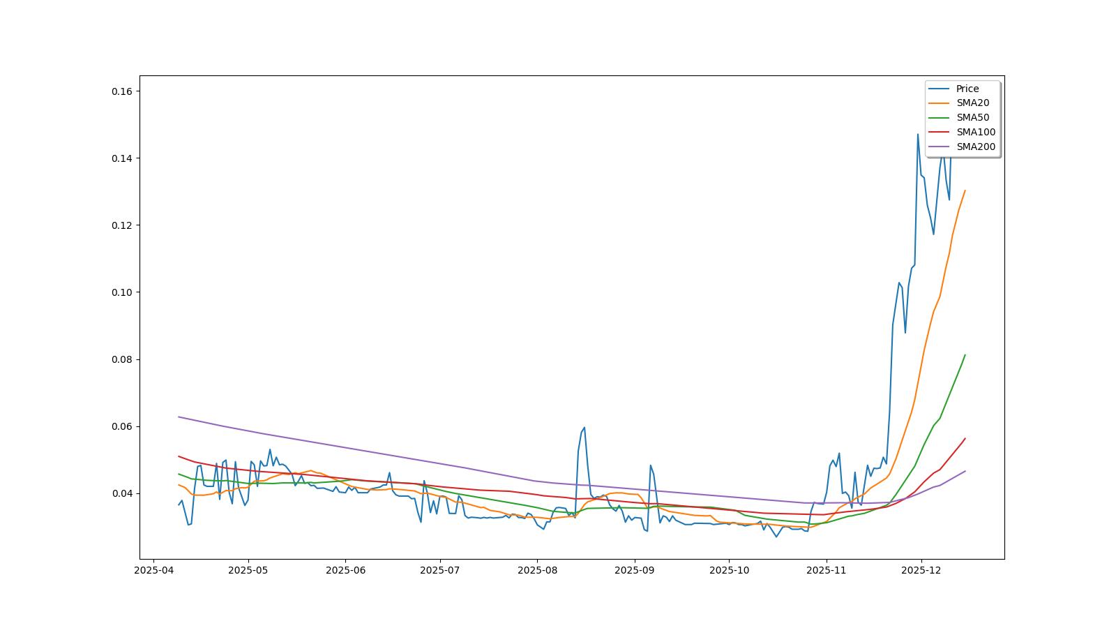 Kyrrex Simple Moving Averages