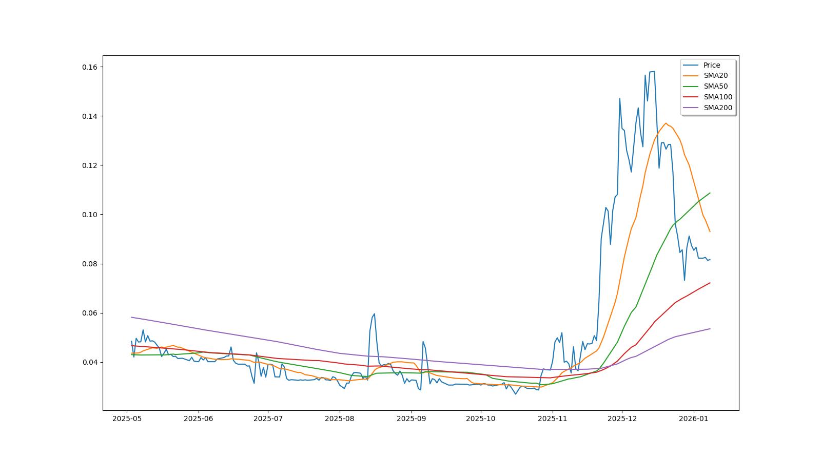 Kyrrex Simple Moving Averages
