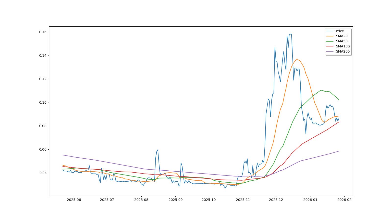 Kyrrex Simple Moving Averages