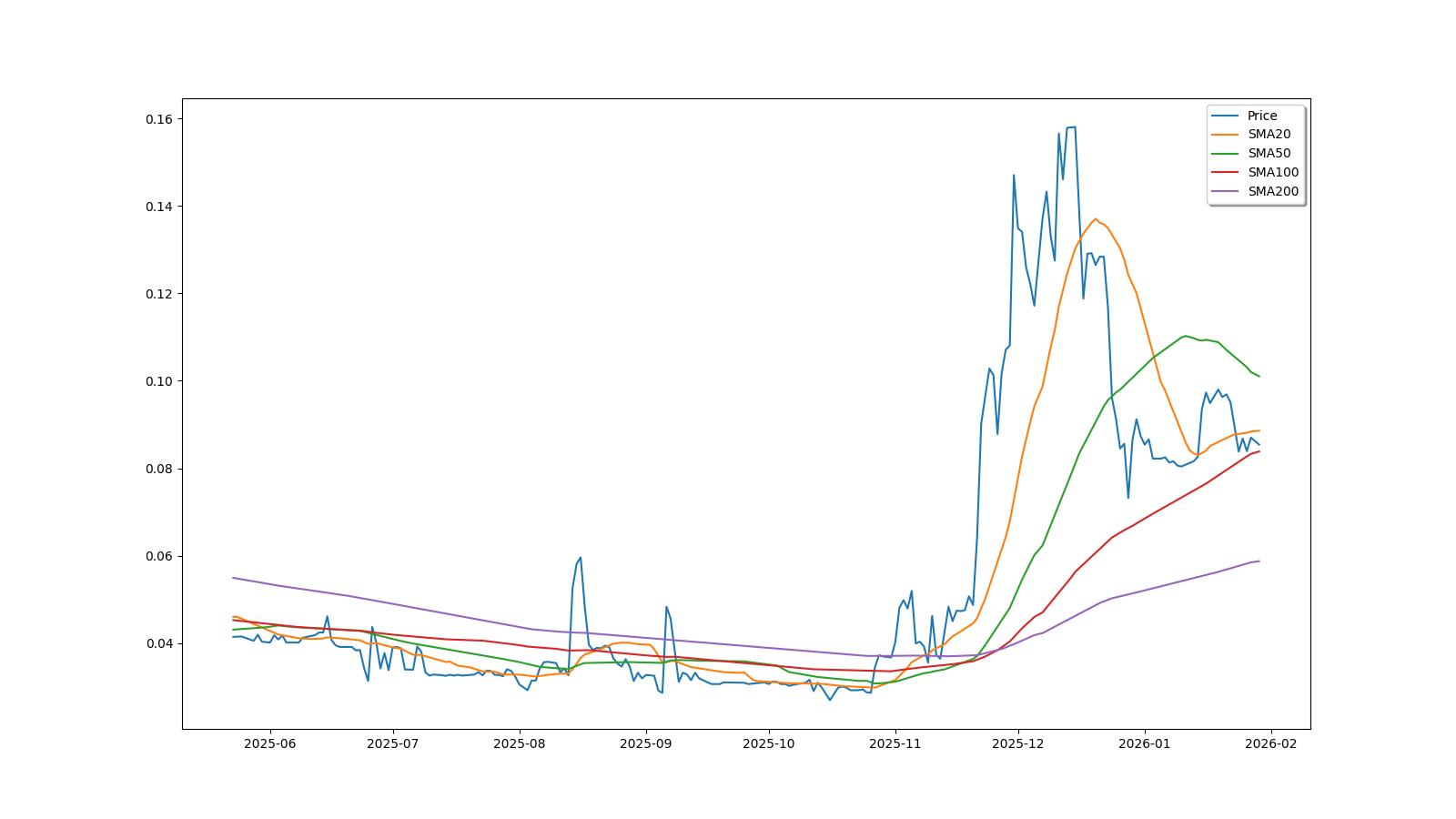Kyrrex Simple Moving Averages