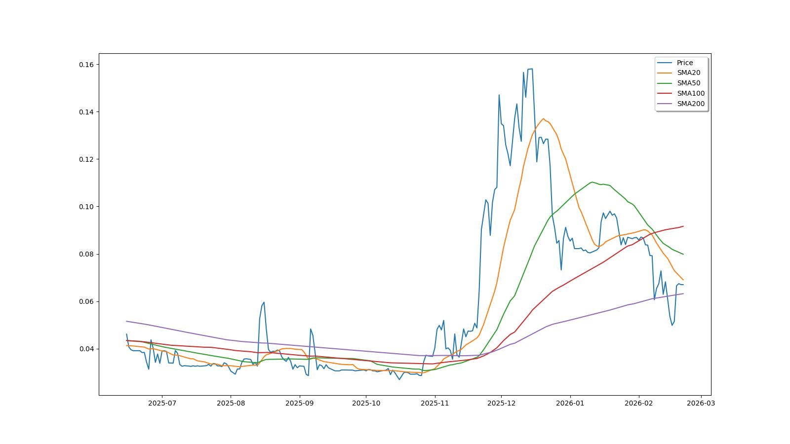 Kyrrex Simple Moving Averages