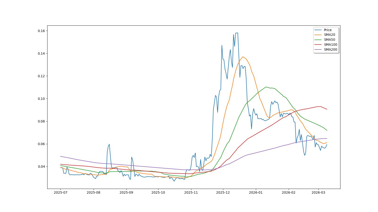 Kyrrex Simple Moving Averages