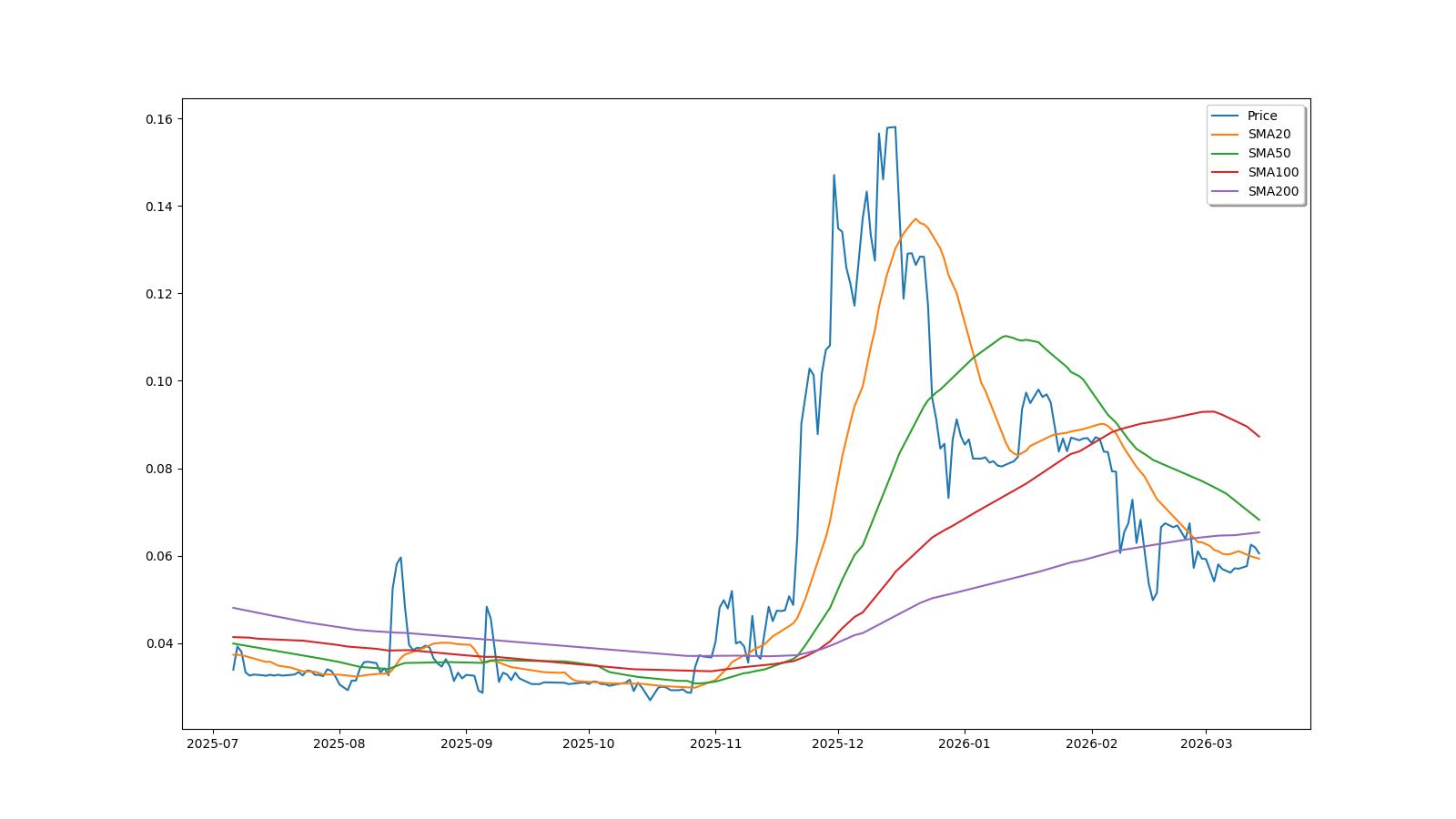 Kyrrex Simple Moving Averages