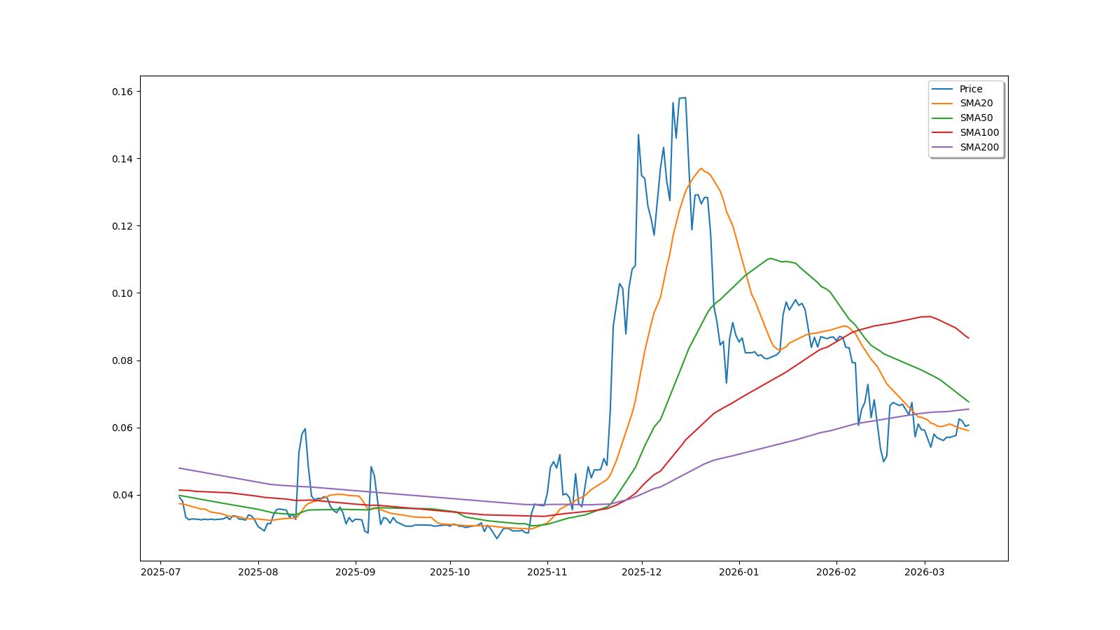 Kyrrex Simple Moving Averages
