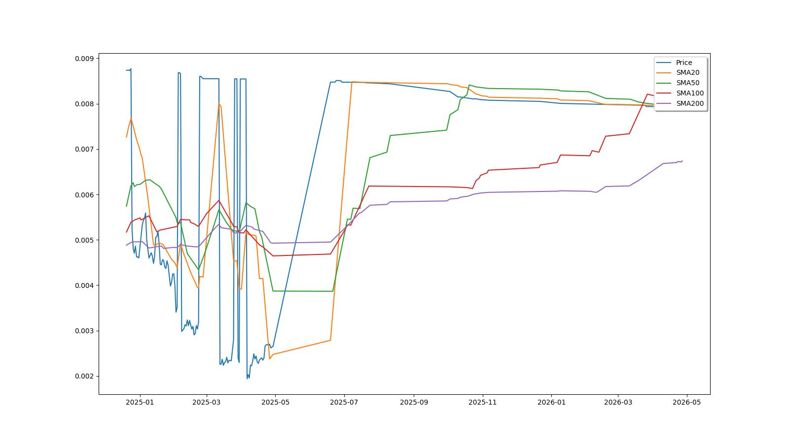 Kyte.One Simple Moving Averages