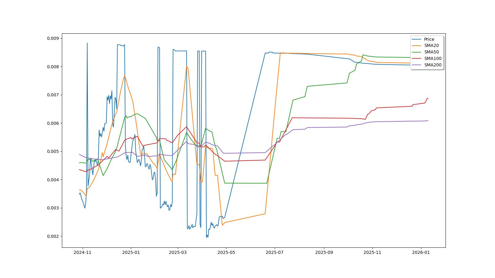 Kyte.One Simple Moving Averages
