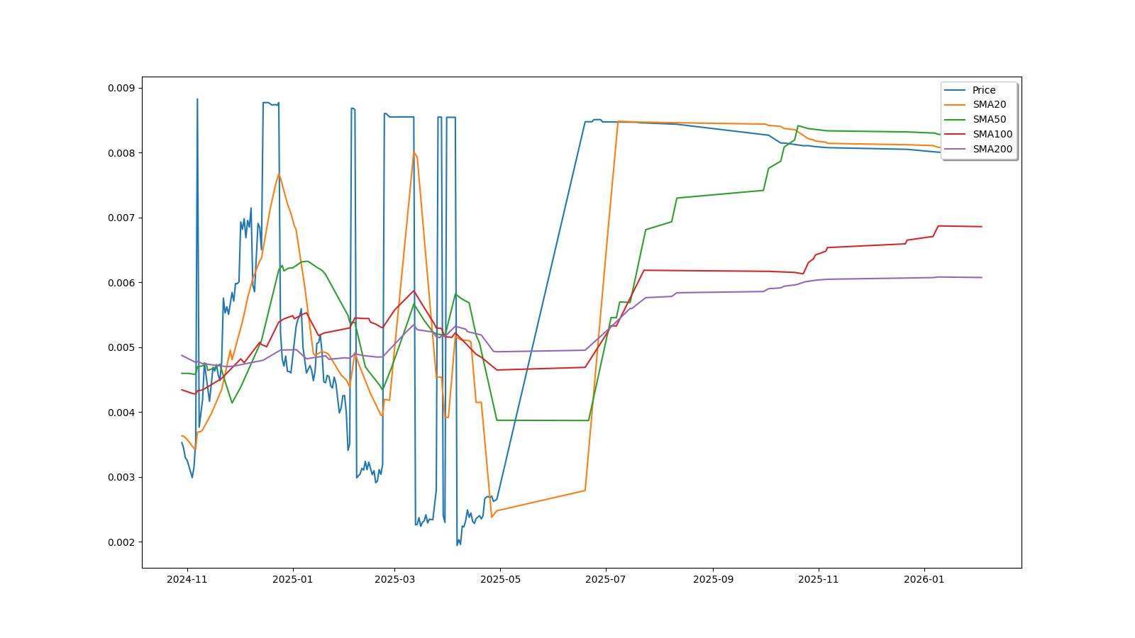 Kyte.One Simple Moving Averages