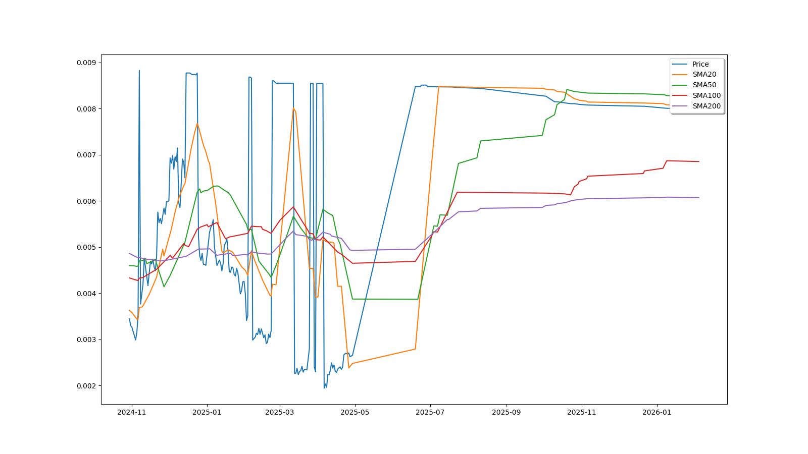 Kyte.One Simple Moving Averages