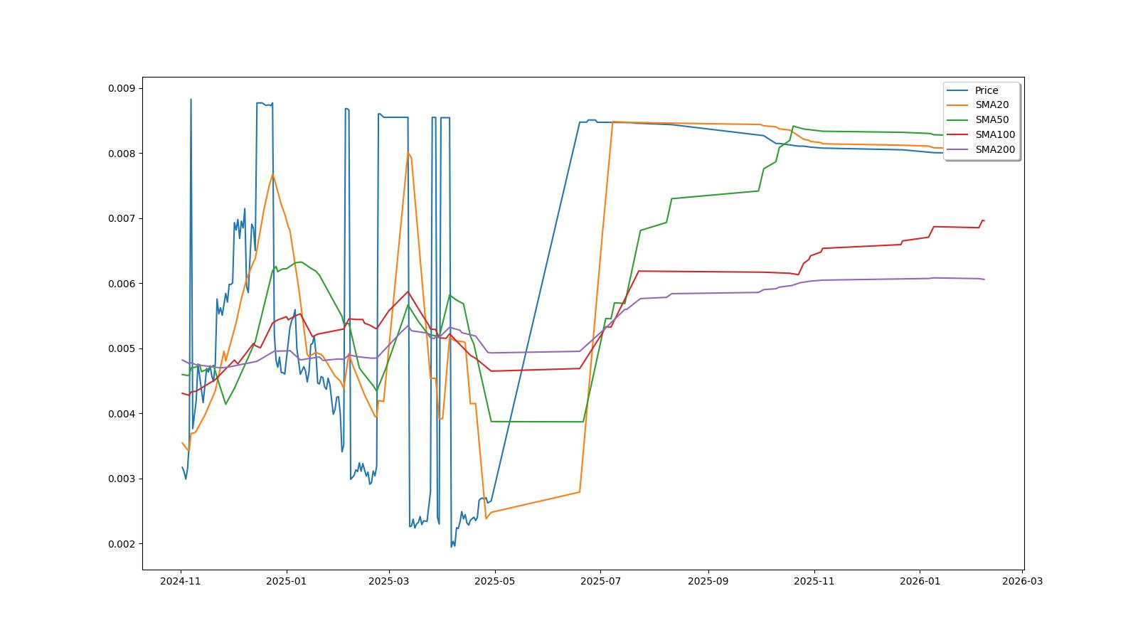 Kyte.One Simple Moving Averages