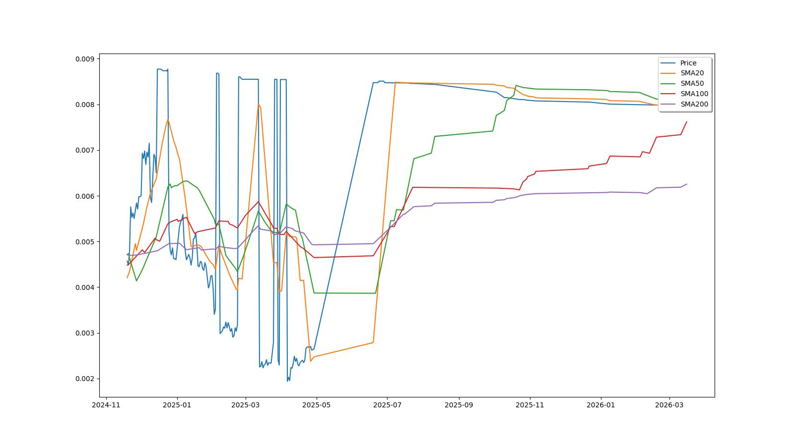 Kyte.One Simple Moving Averages