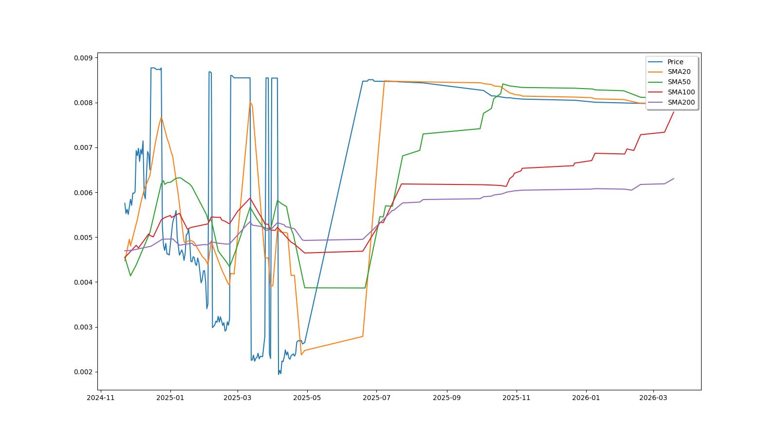 Kyte.One Simple Moving Averages