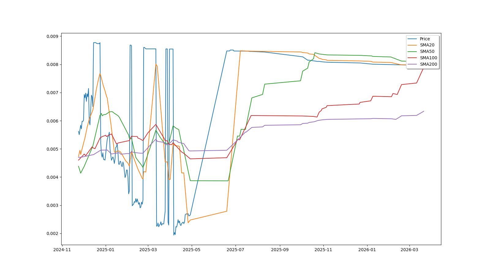 Kyte.One Simple Moving Averages