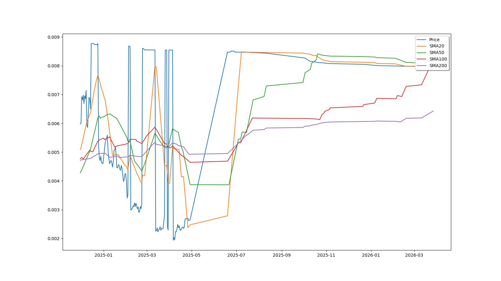 Kyte.One Simple Moving Averages