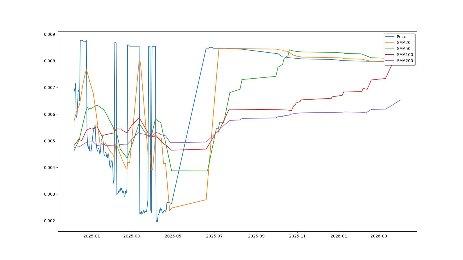 Kyte.One Simple Moving Averages