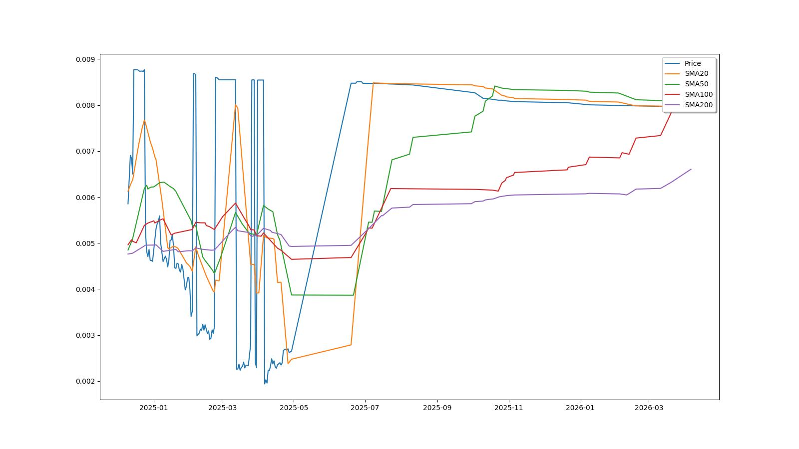 Kyte.One Simple Moving Averages