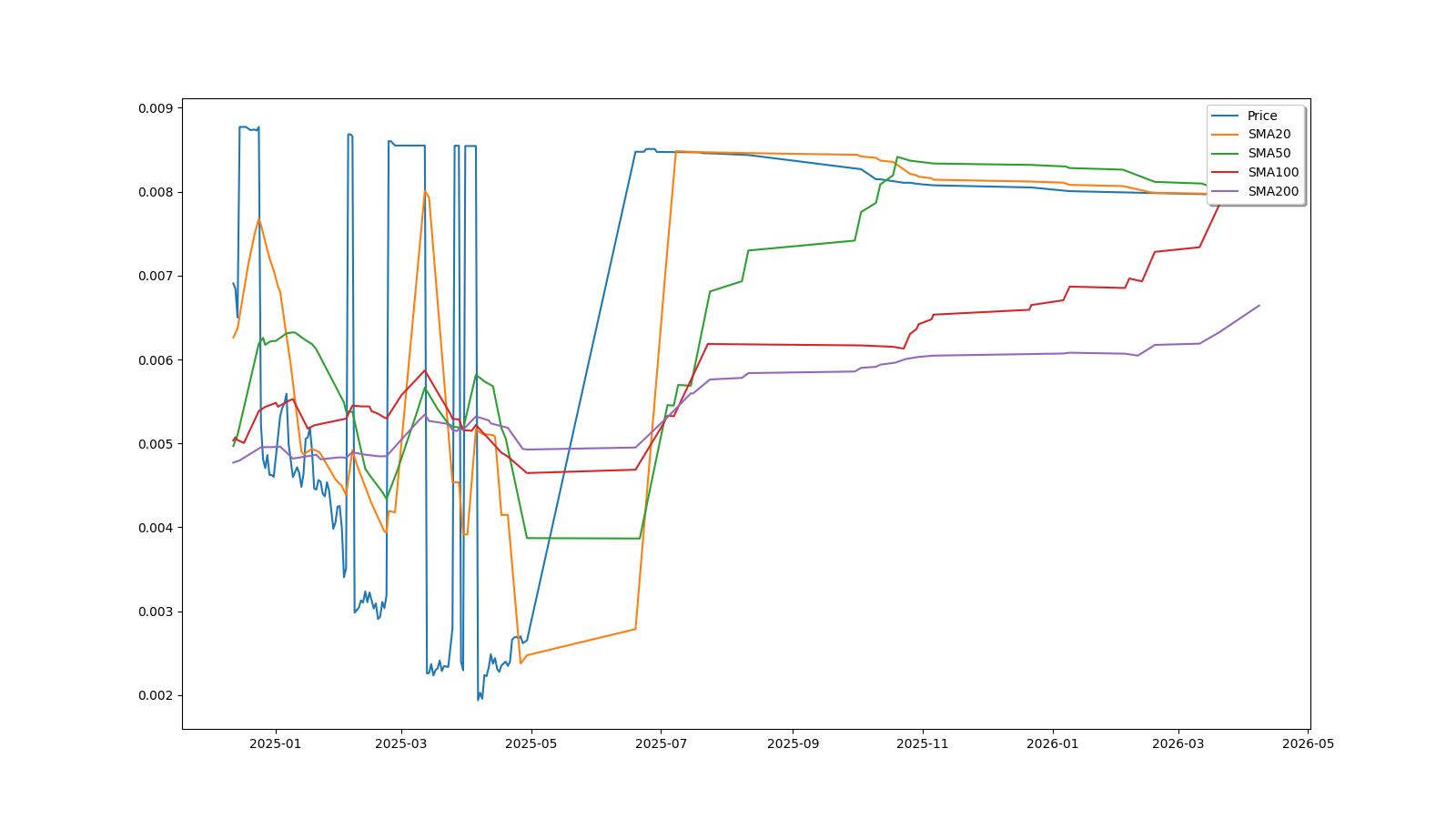 Kyte.One Simple Moving Averages