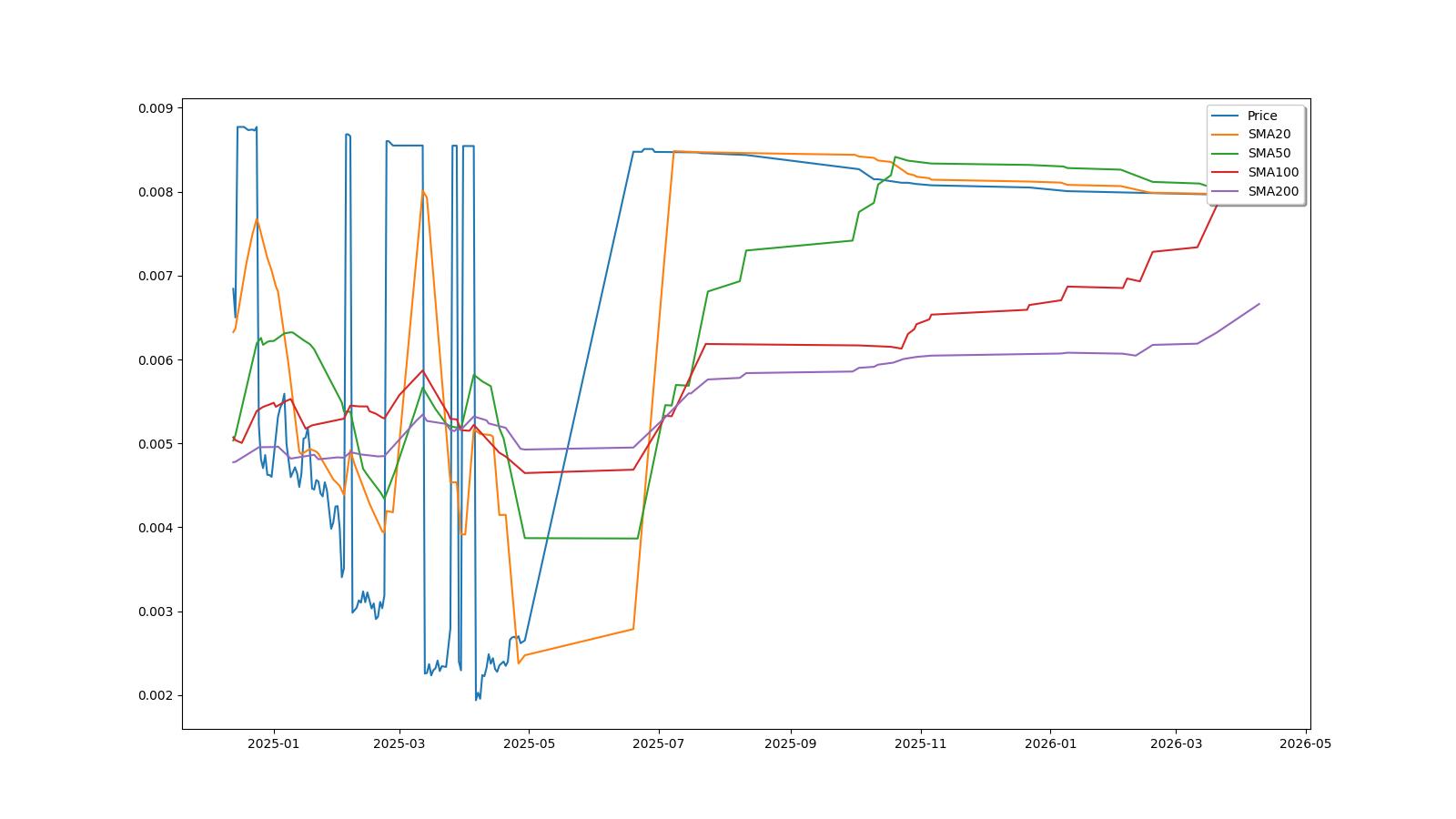 Kyte.One Simple Moving Averages