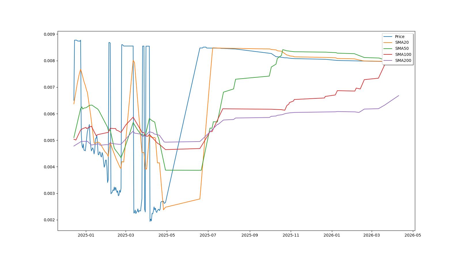 Kyte.One Simple Moving Averages