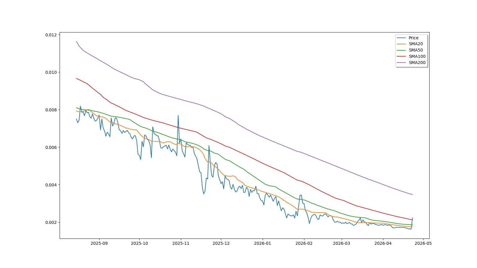 KYVE Network Simple Moving Averages