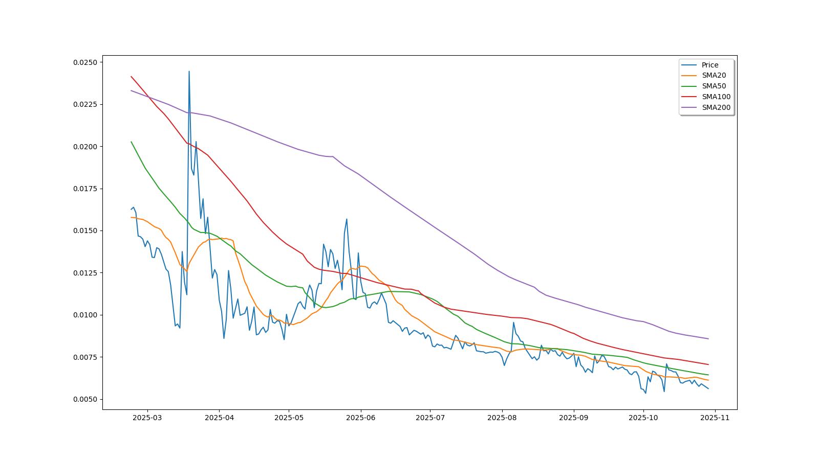 KYVE Network Simple Moving Averages