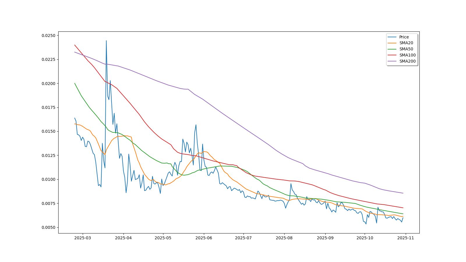 KYVE Network Simple Moving Averages