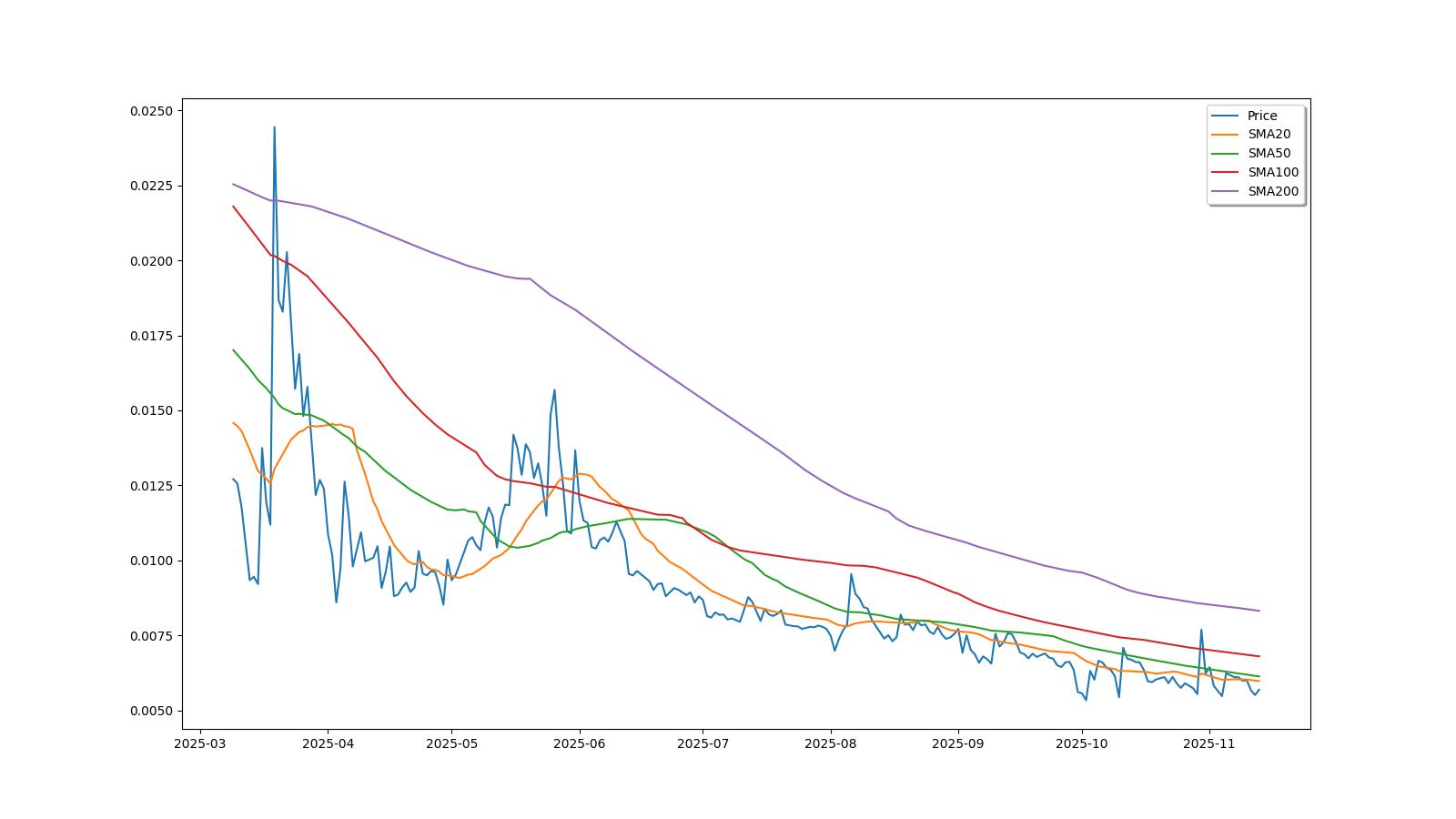 KYVE Network Simple Moving Averages
