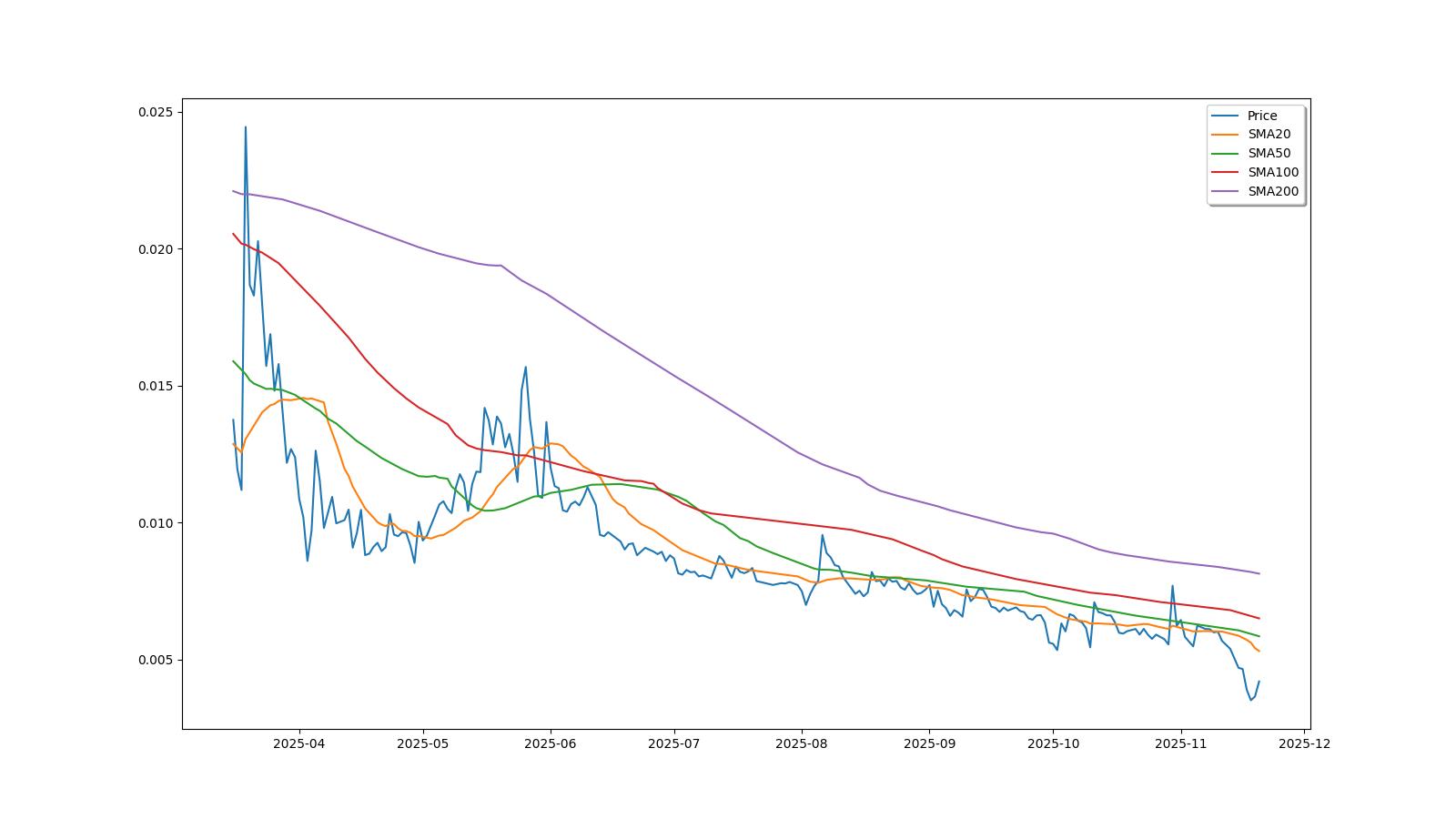 KYVE Network Simple Moving Averages