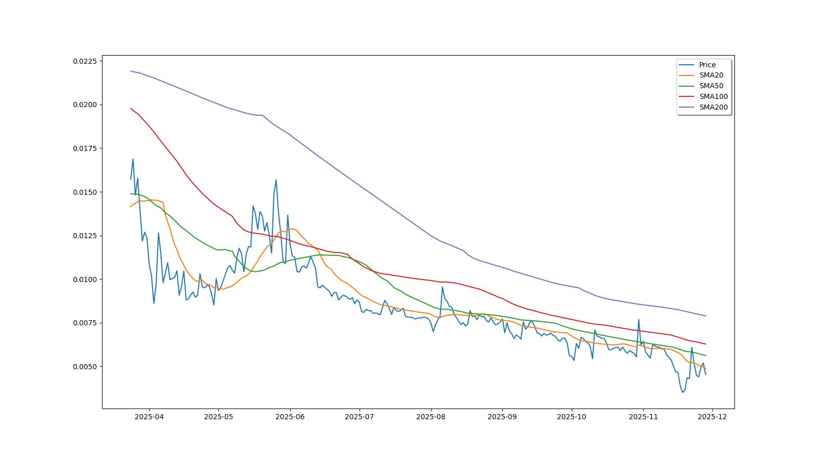 KYVE Network Simple Moving Averages