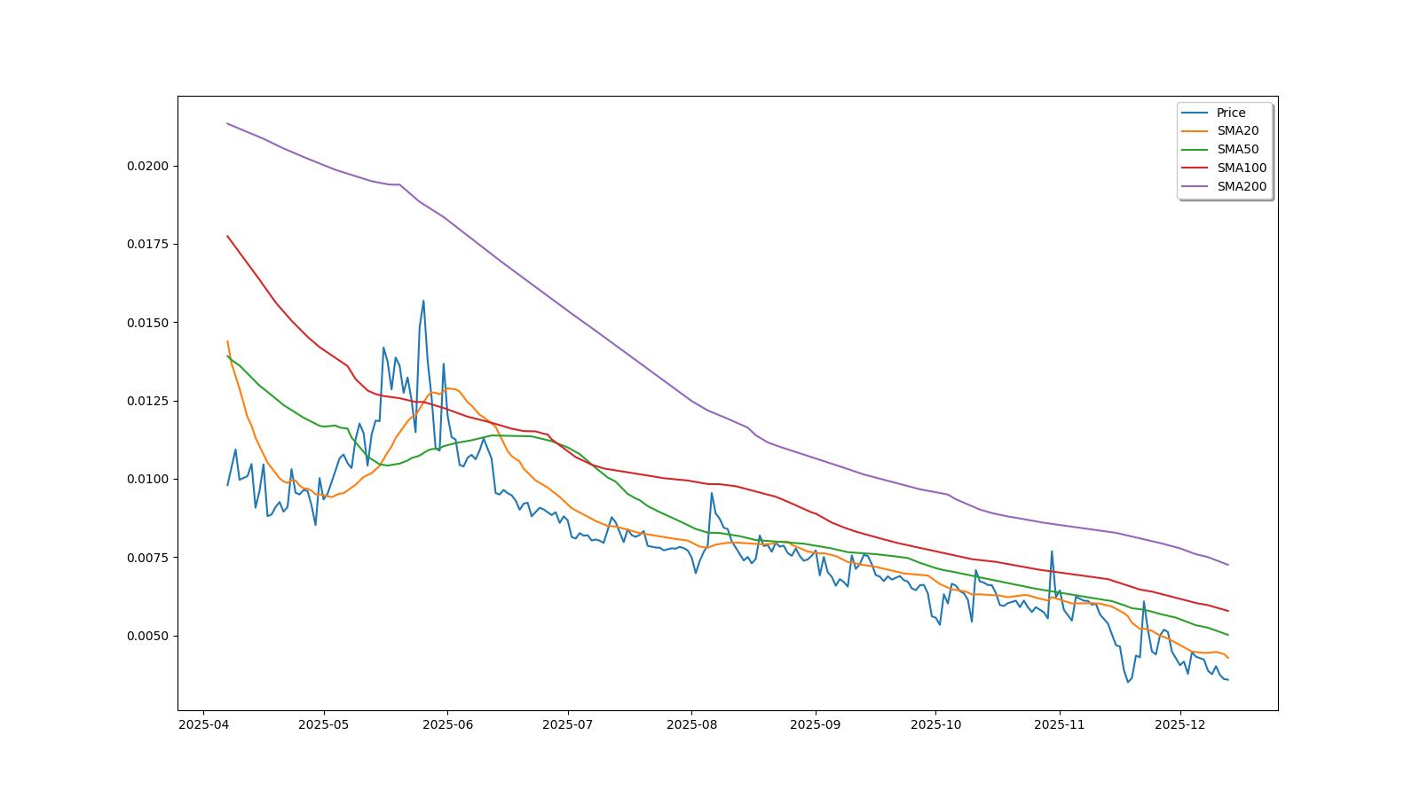 KYVE Network Simple Moving Averages