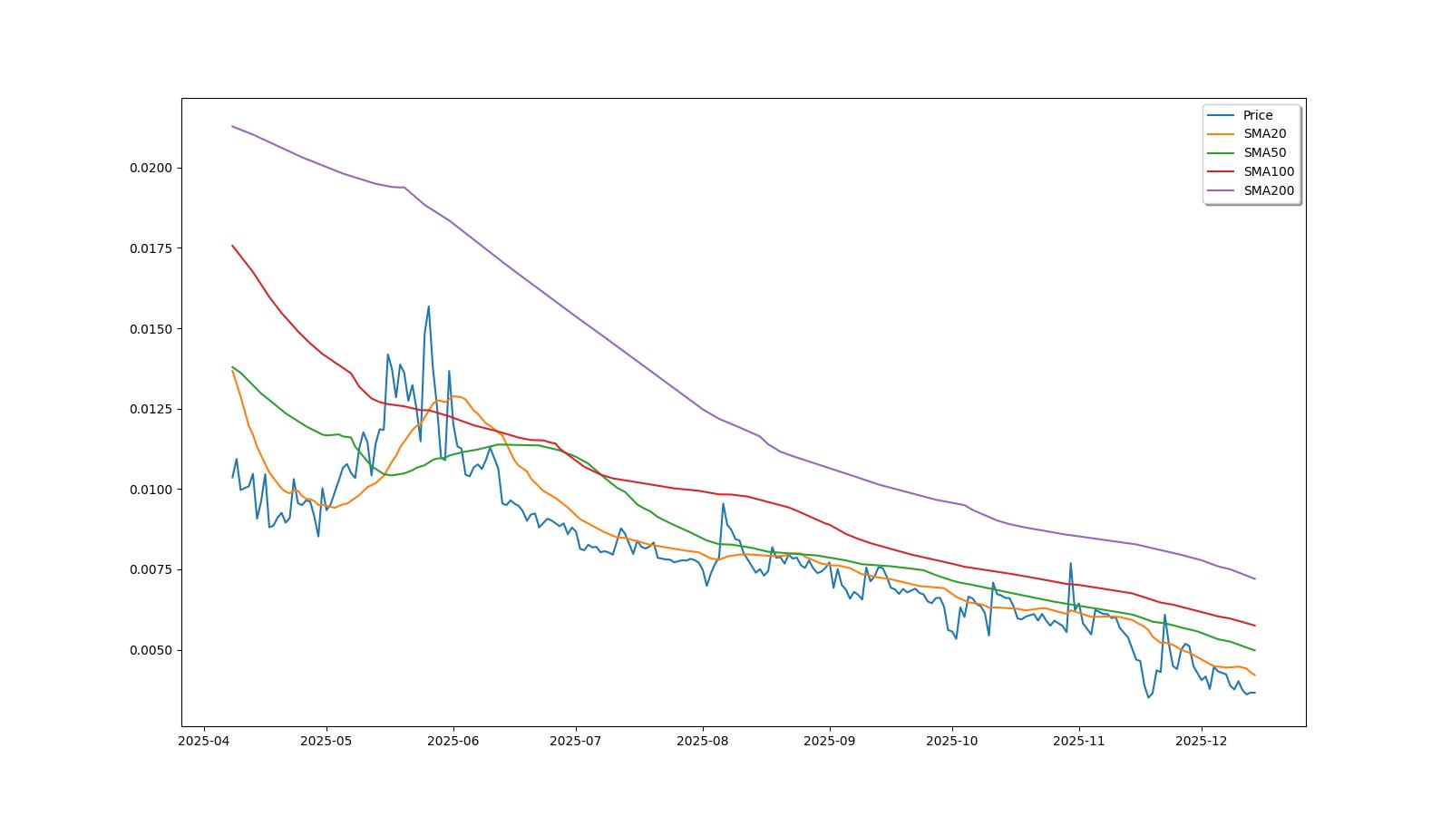 KYVE Network Simple Moving Averages