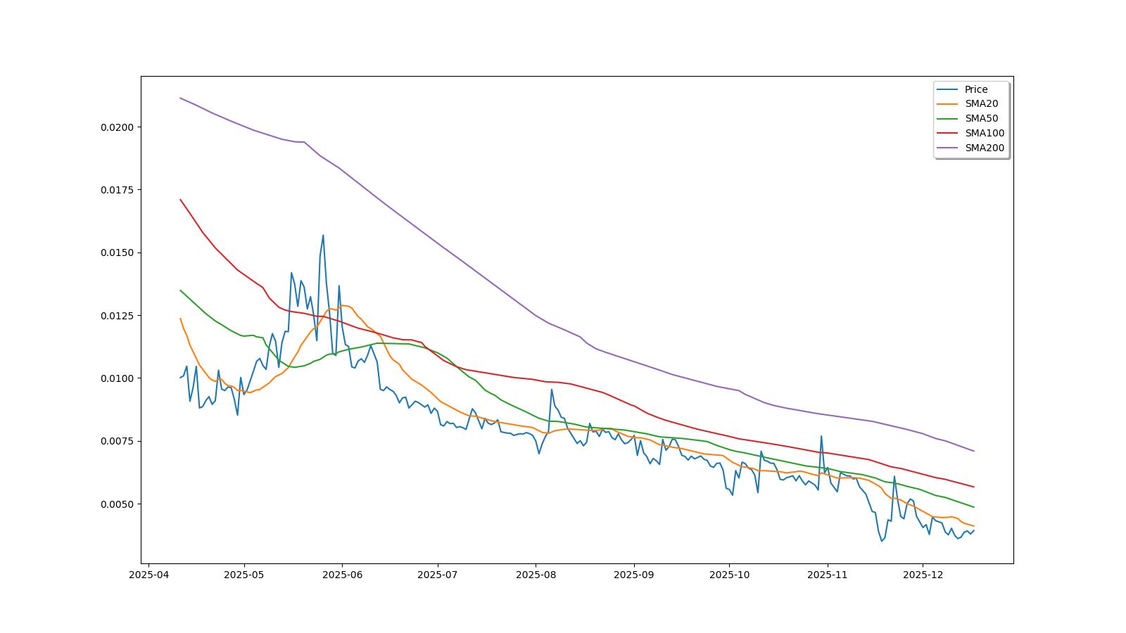 KYVE Network Simple Moving Averages