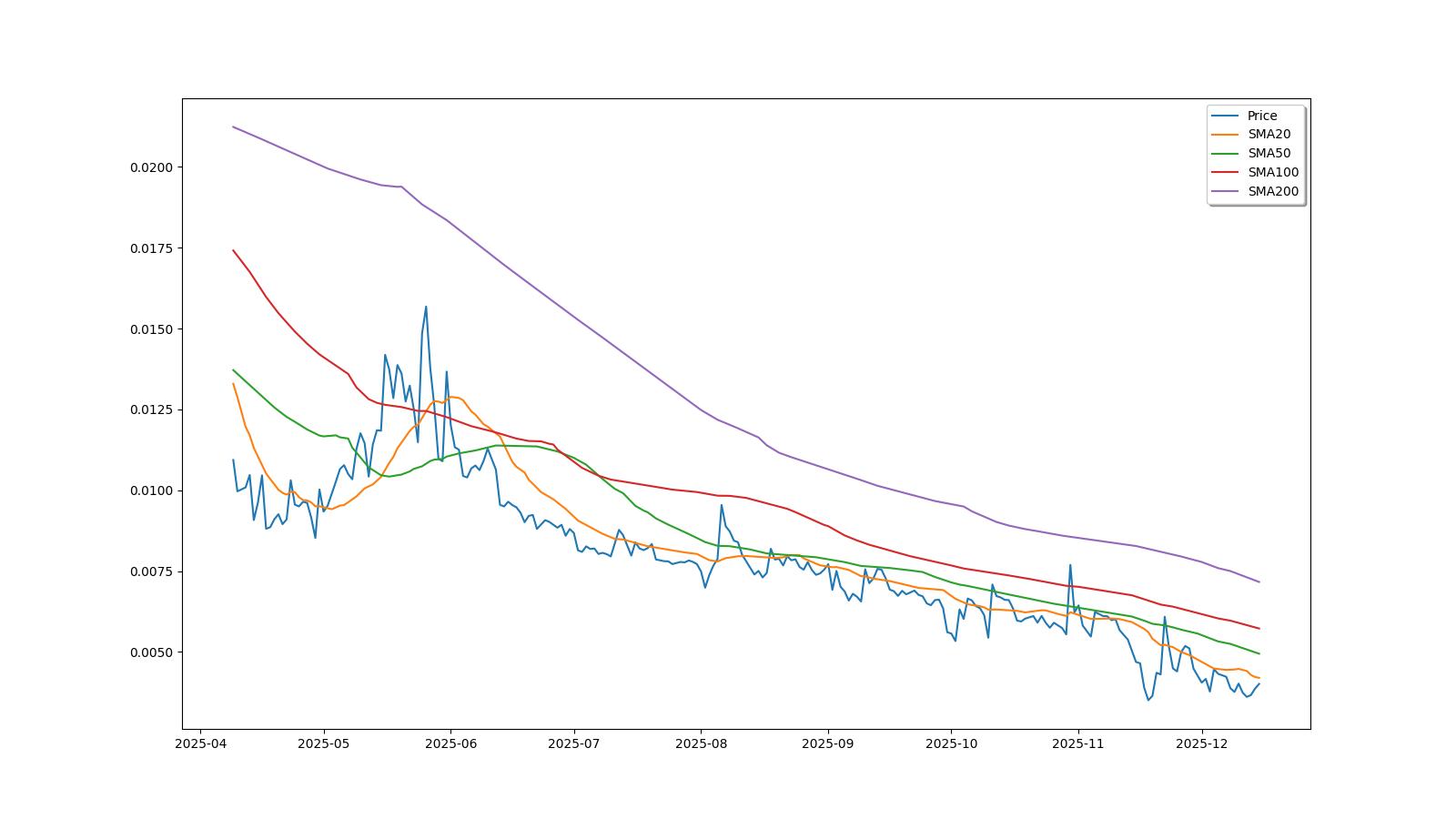 KYVE Network Simple Moving Averages