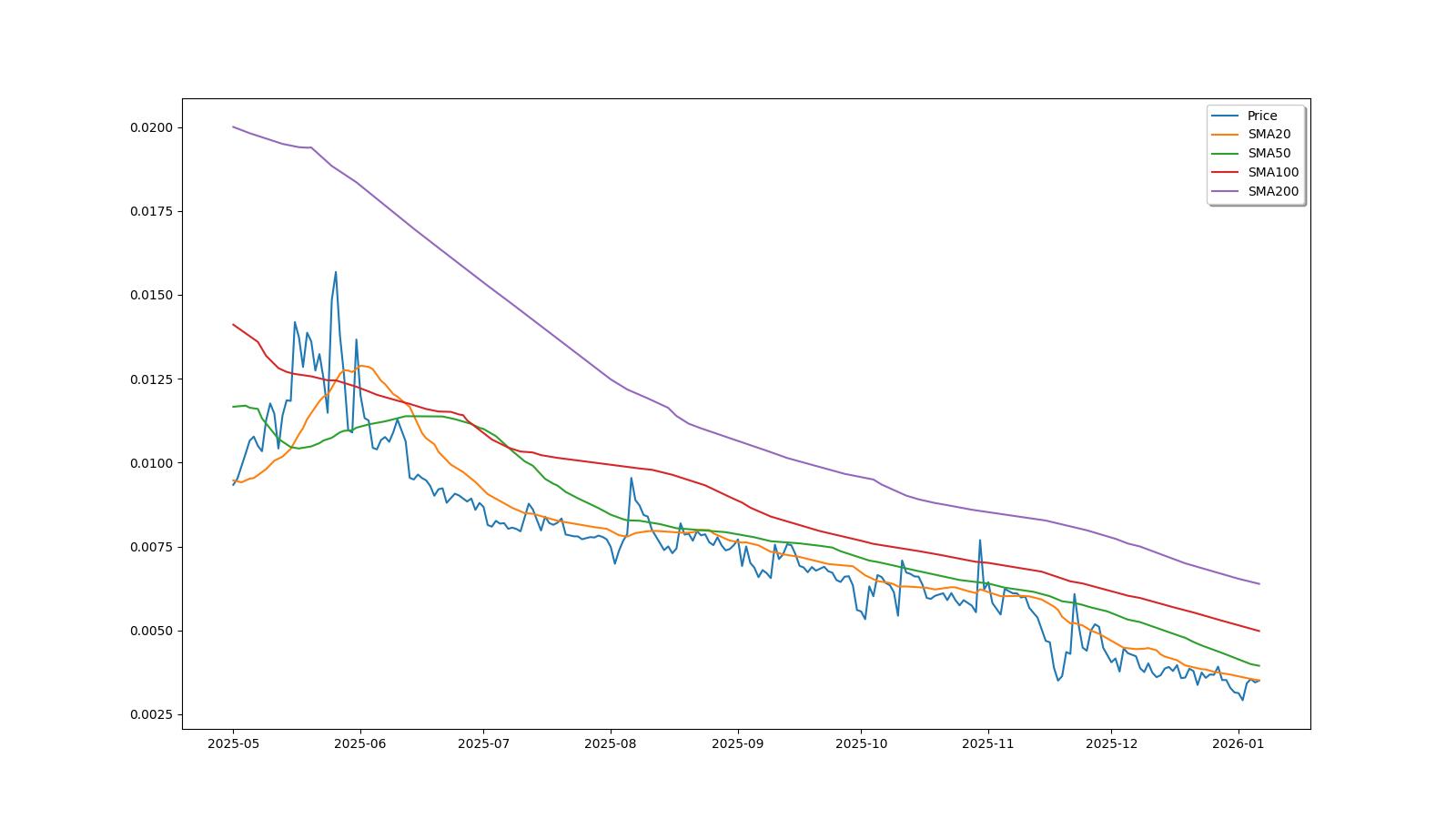 KYVE Network Simple Moving Averages