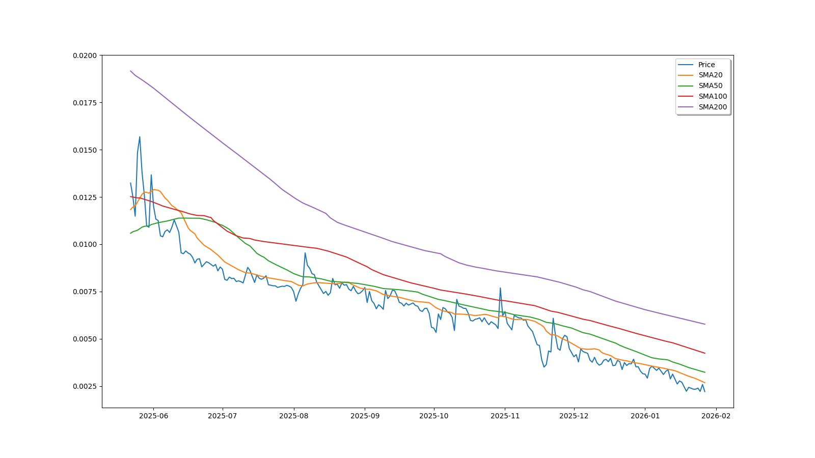 KYVE Network Simple Moving Averages