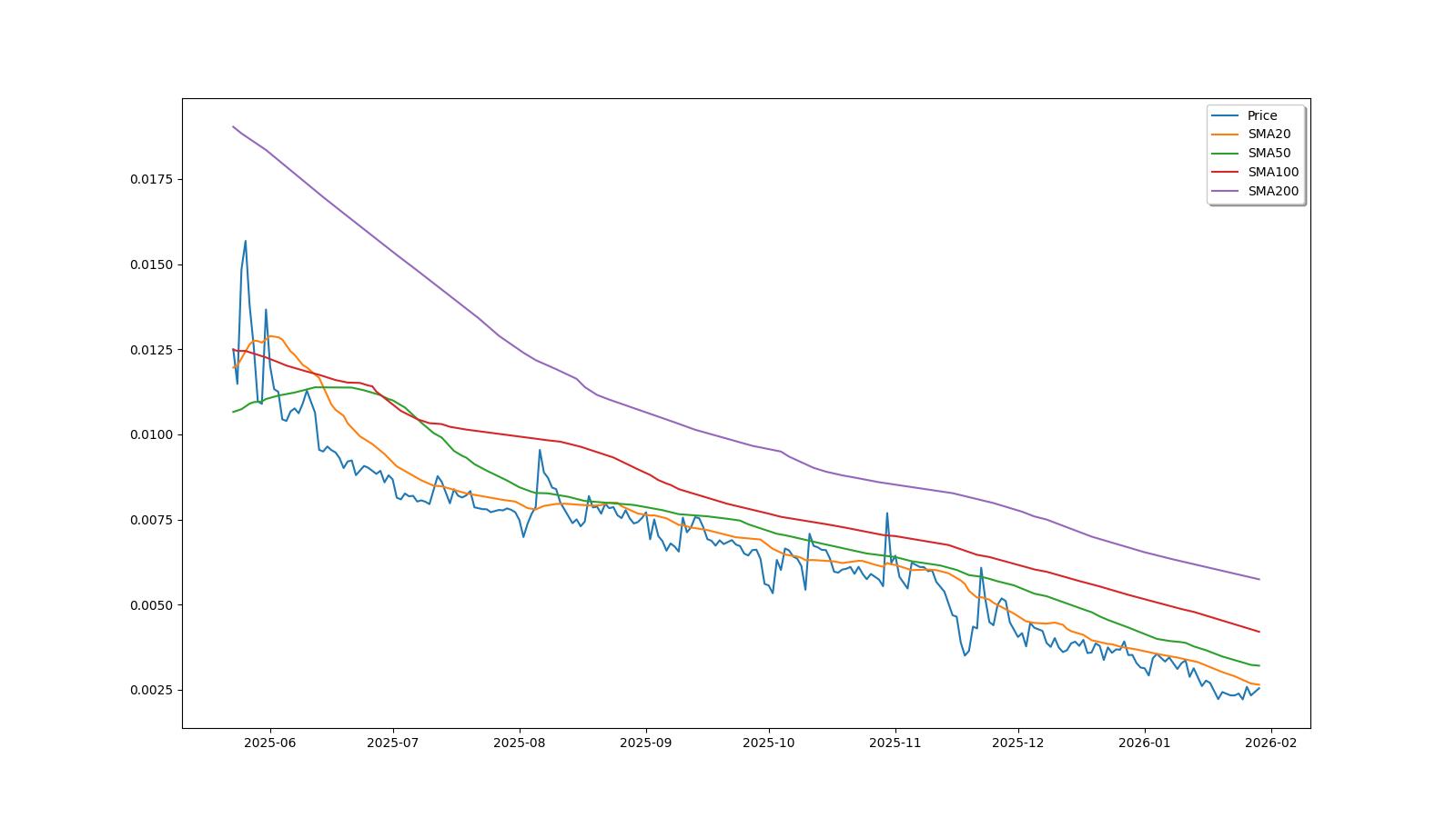 KYVE Network Simple Moving Averages