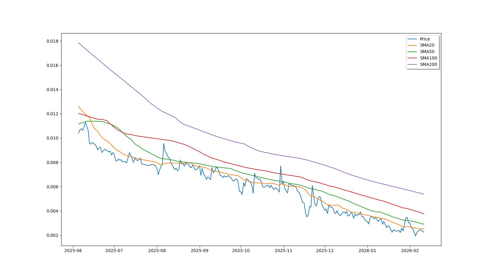KYVE Network Simple Moving Averages