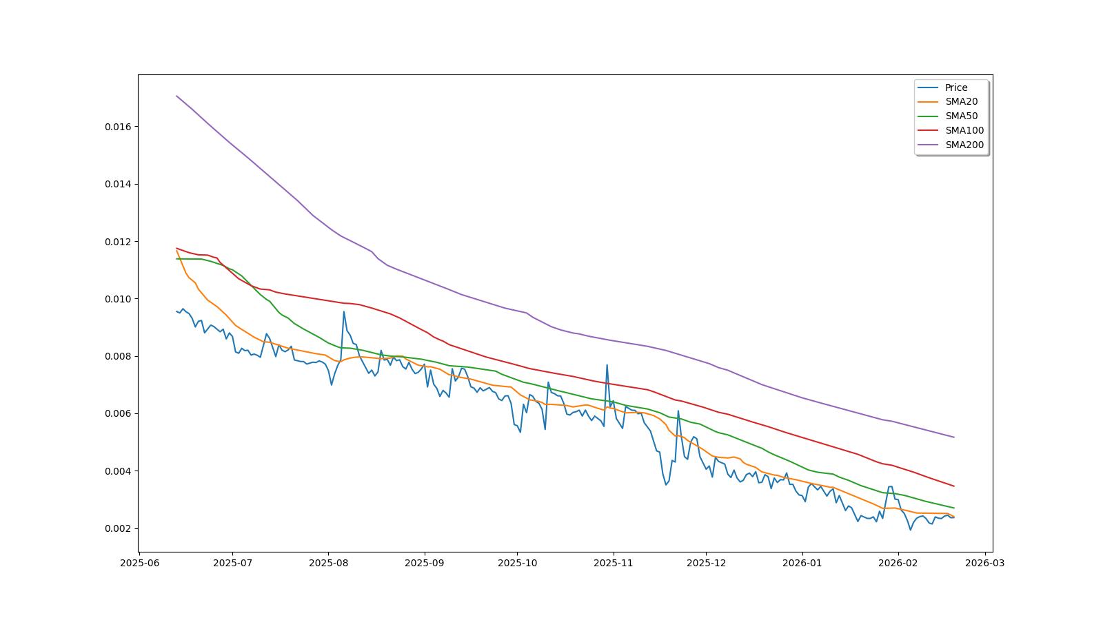 KYVE Network Simple Moving Averages