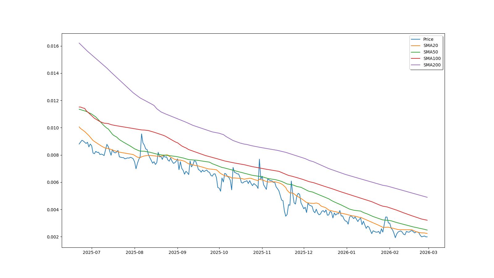 KYVE Network Simple Moving Averages