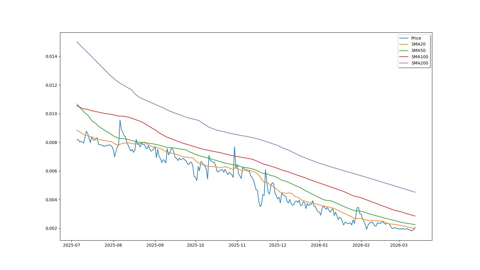 KYVE Network Simple Moving Averages