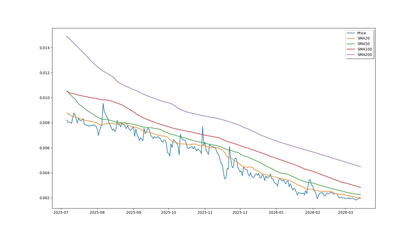 KYVE Network Simple Moving Averages