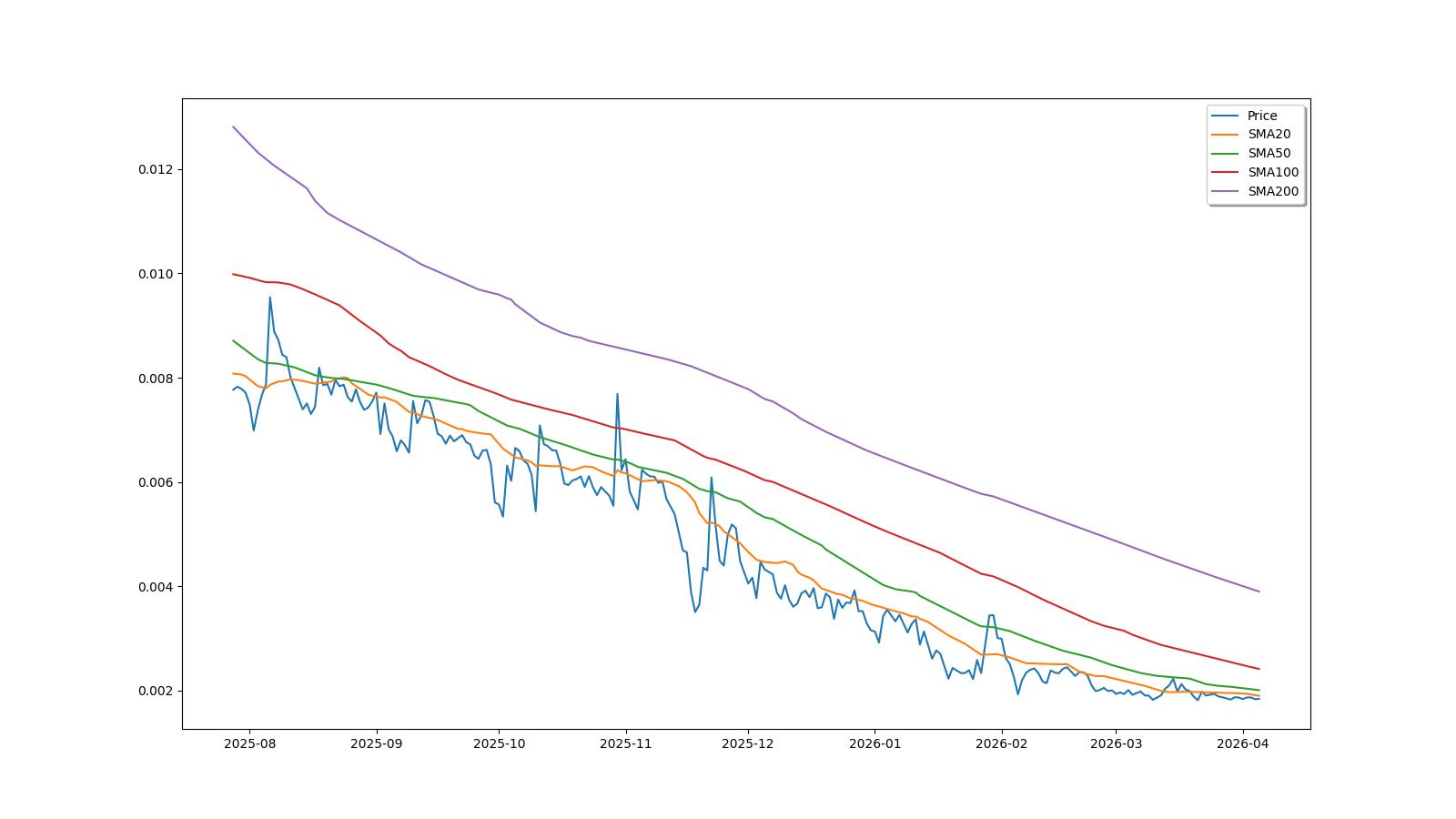 KYVE Network Simple Moving Averages