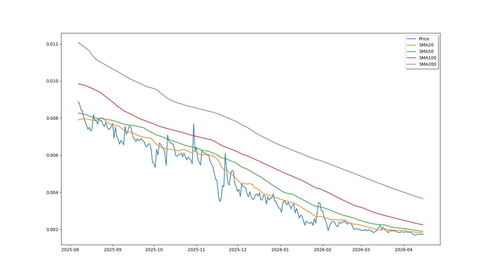 KYVE Network Simple Moving Averages