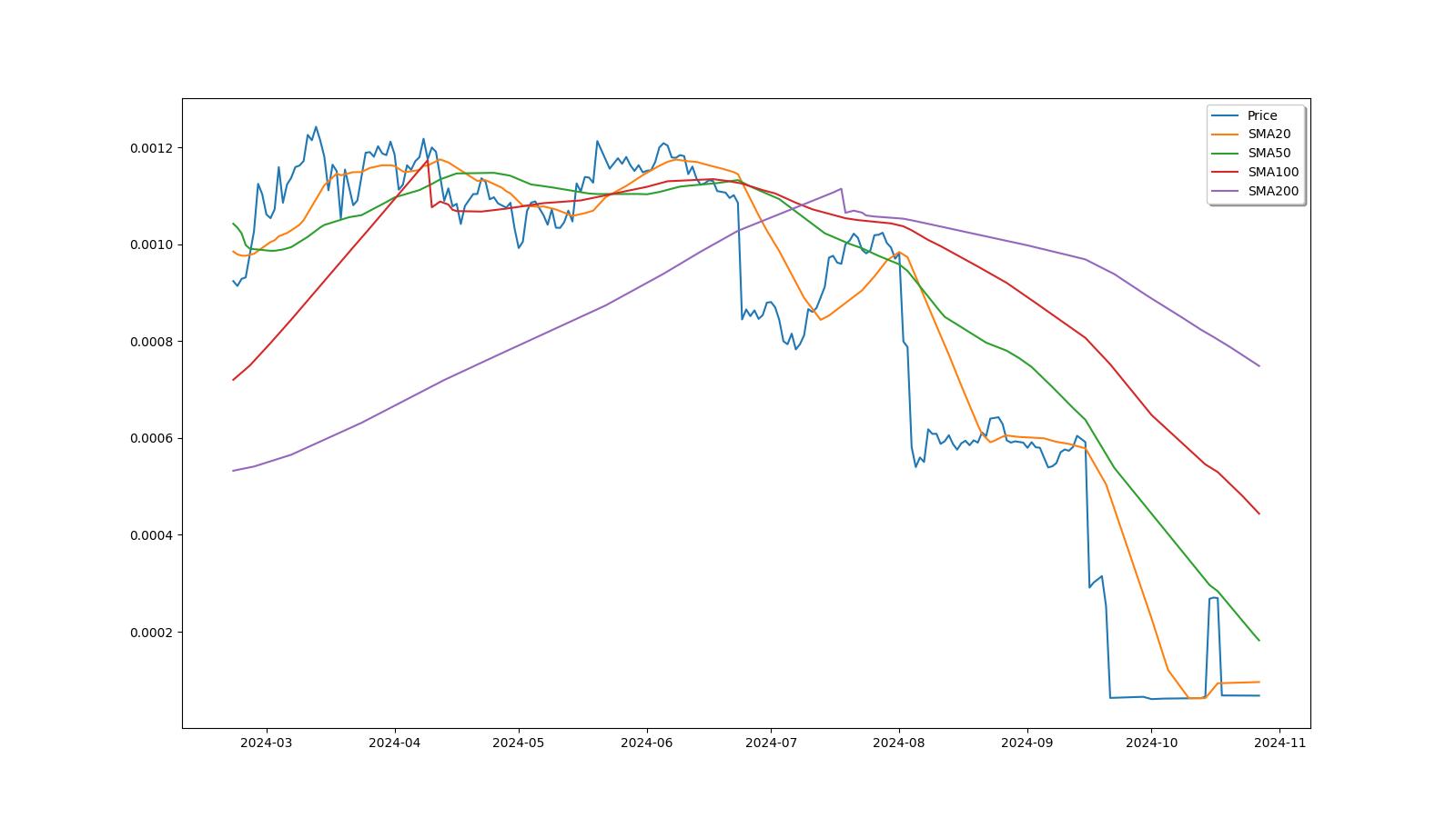 KZ Cash Simple Moving Averages